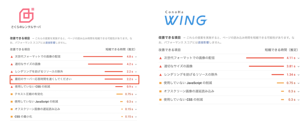 さくらレンタルサーバからConoHa WINGに引越ししたら爆速になった【手順紹介】 - araki tech