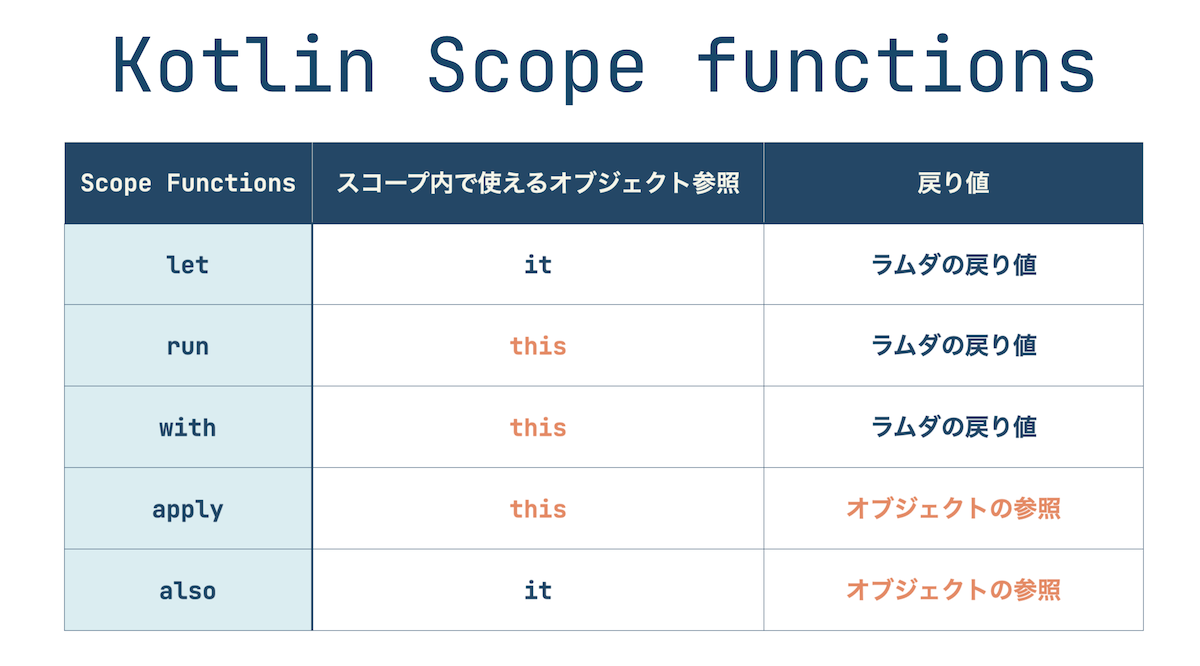 Kotlinの拡張関数とスコープ関数を使いこなそう【初学者向け】 Araki Tech
