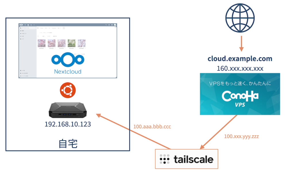 自宅 Ubuntuサーバー × Tailscale × Nextcloudで内部・外部アクセス可能なファイルサーバを構築する - araki tech